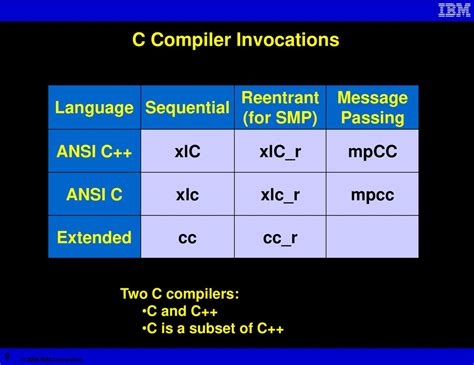 Compilers Introduction Ppt Download