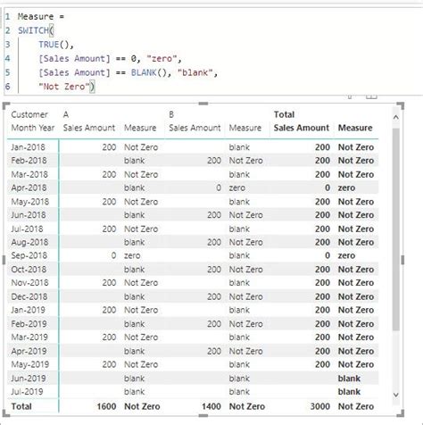 Solved Switch Function Considering Zeros And Blanks Microsoft Fabric