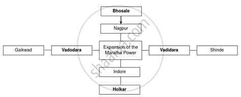 Complete The Concept Maptable Expansion Of The Maratha Power Nagpur
