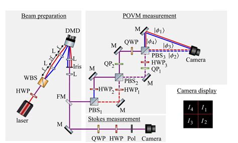 Experimental Setup For Spatially Dependent POVM Measurements The