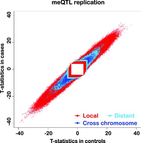 Replication Plot Showing Agreement In Test Statistics For Our Primary
