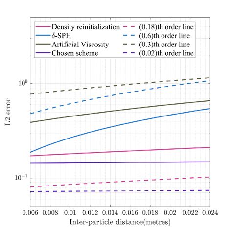 The Computed L2 Error For The Grid Study Interpolated Over The Range Of