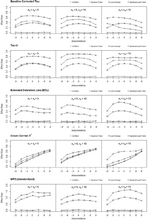 Figure 8 From An Improved Rank Correlation Effect Size Statistic For Single Case Designs