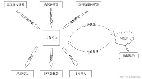 基于阿里云平台的智能环境监测系统（树莓派4b）树莓派空气质量检测 Csdn博客