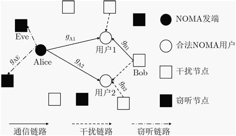 performance analysis of physical layer security for cognitive radio non