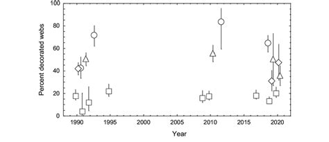 Frequencies And 95 Confidence Intervals For A Binomial Proportion Of Download Scientific