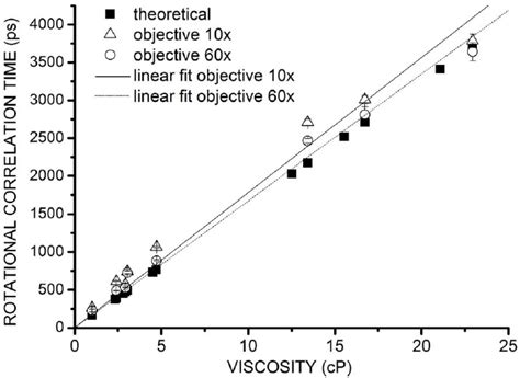 Variations Of Rotational Correlation Time Of Fluorescein As A Function Download Scientific