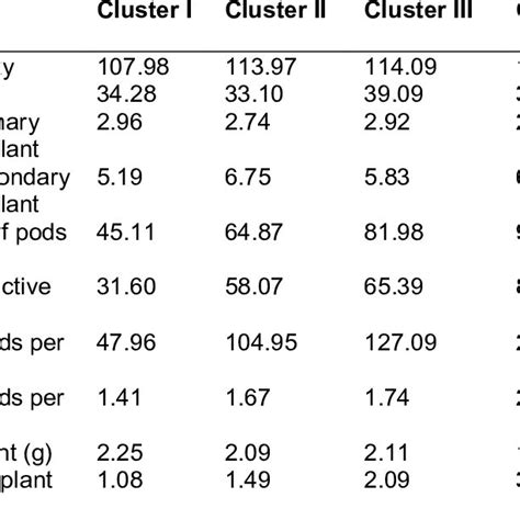 Cluster Mean For Yield And Yield Contributing Traits Of 140entil