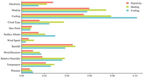 Entropy Free Full Text Multi Energy Load Prediction Method For Integrated Energy System