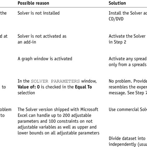 Pdf Nonlinear Least Squares Data Fitting In Excel Spreadsheets