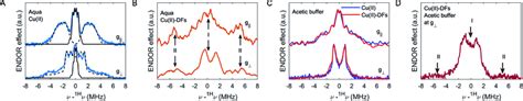 A And B Davies Endor Spectra At G丄 And G║ Detection Positions For Download Scientific Diagram