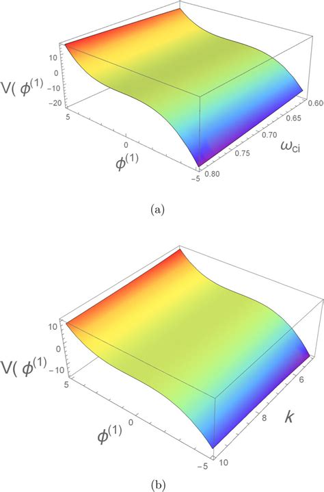 Plot Of The Sagdeev Potential Vϕ 1 Described By 20 Versus ϕ ⁽¹
