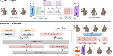 Figure 1 From Co Speech Gesture Synthesis Using Discrete Gesture Token Learning Semantic Scholar