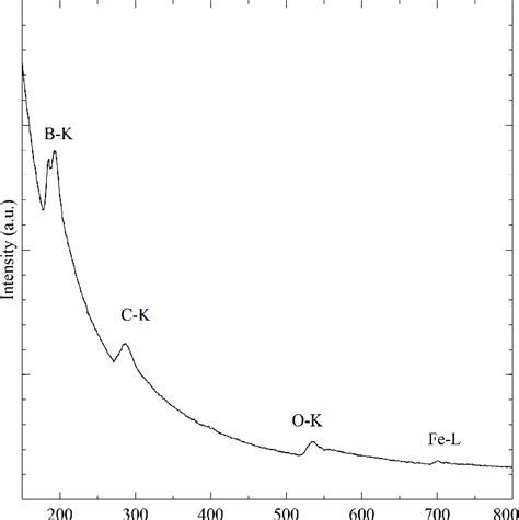 Figure 1 1 From Characterization Of Boron Iron Oxide Core Shell Structure For Boron Neutron