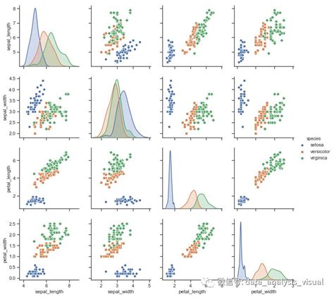 数据可视化 16 Seaborn系列 变量关系组图pairplot 腾讯云开发者社区 腾讯云