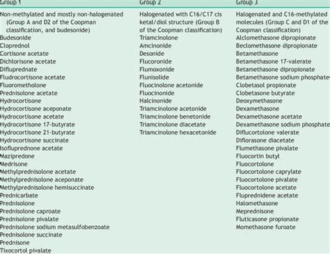 Classification Of The Corticosteroids Baeck Et Al 2011 7