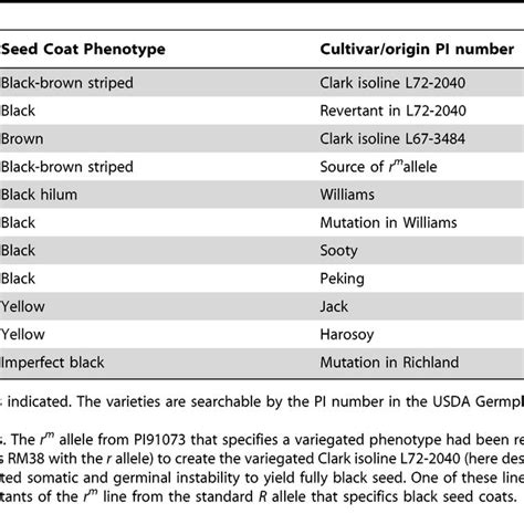 Genotypes And Phenotypes Of Soybean Cultivars And Mutant Isolines Used Download Table