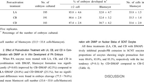 Effect Of Post Activation Treatment With Latrunculin A La