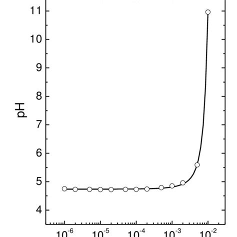 Chemical Equilibrium Between Different Sulphide Species As A Function
