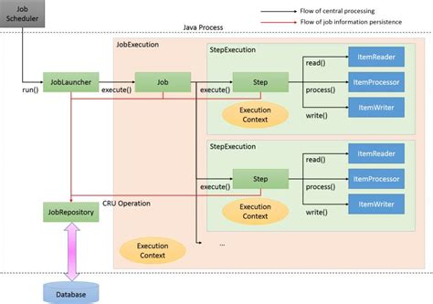 Java Developer Shares Their Experience With Spring Batch Sumith S