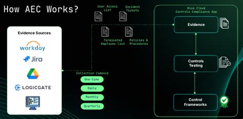 Whats New In Automated Evidence Collection Logicgate Help Center