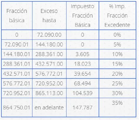 Tabla De Impuesto A La Renta Herencias Legados Y Donaciones 2025