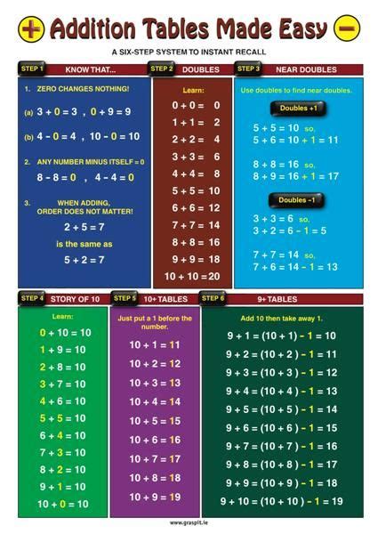 Irish Verbs Made Easy Graspit All Tenses Make It Simple Primary