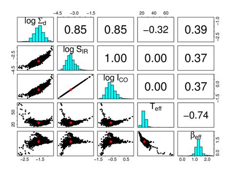 Modelled Relationships And Distributions Between The Latent Variables Download Scientific