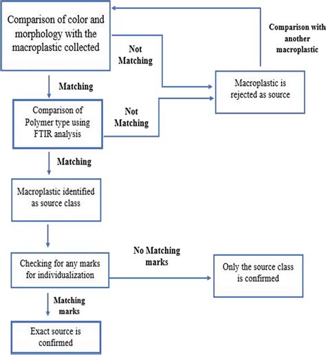 forensic framework for source tracking download scientific diagram