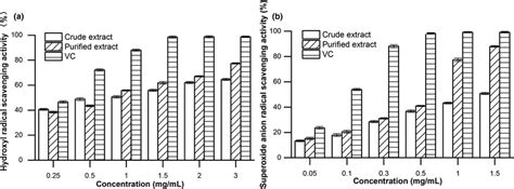 Antioxidant Activities Of Crude And Purified Triterpenic Acids From Download Scientific Diagram