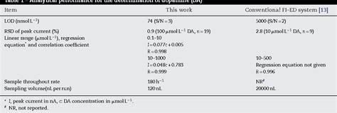 Table 1 From A Microchip Based Flow Injection Amperometry System With Mercaptopropionic Acid