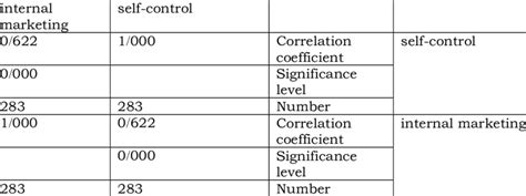 Results Of Testing The Second Sub Hypothesis Download Scientific Diagram