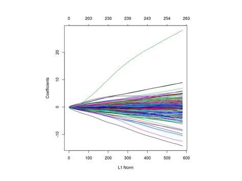 Cross Validation Clarification For Lasso Based Cox Model Using Glmnet