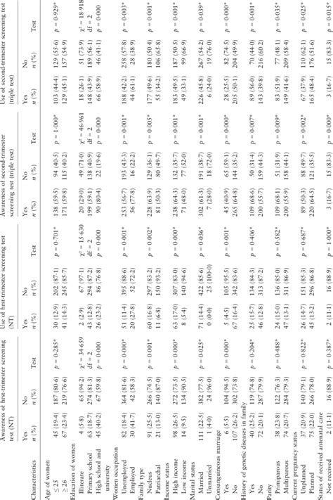 Womens Awareness And Use Of First And Second Trimester Prenatal