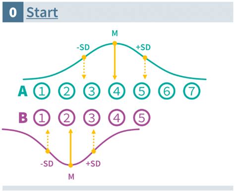 The New Normal Linear Equating Of Different Instruments Gesis Blog