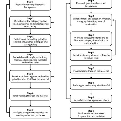 Theme Analysis Procedure A Deductive Category Assignment B