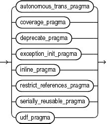 PL SQL Language Fundamentals
