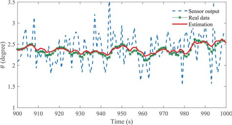 Estimation Of The Pitch Angle Of The Model With Random Input In Offline Download Scientific
