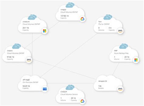 BLOG NetApp BlueXP Unified Hybrid Multicloud Management Mainline