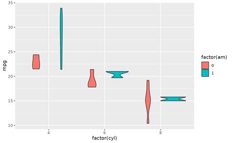 Violin Plot Geom Violin Ggplot2