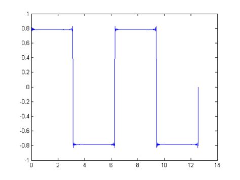 Square Wave Function For Matlab Stack Overflow