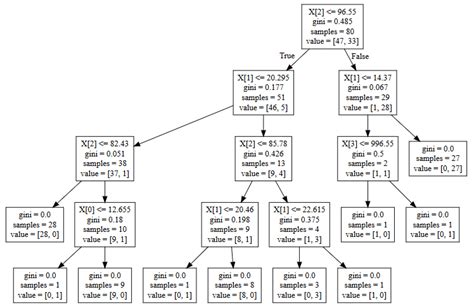 Decision Tree Algorithm With Machine Learning Updated