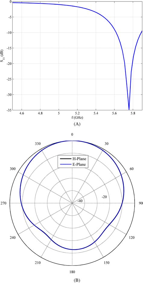Simulated Results For Basic Antenna Of Figure A Reflection