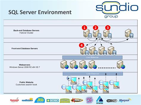 PPT Sundio Group SQL Server 2012 TAP Deployment Lessons Learned