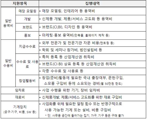 신사업창업사관학교 신청 방법 알아보기 사업계획서 4천만원 지원