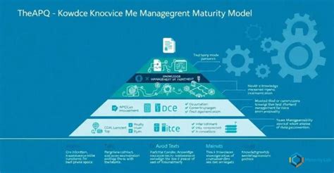 Apqc Knowledge Management Maturity Model Maturity Lab Business Management Maturity Apqc Knowledge Management Maturity Model Maturity Lab Business Management Maturity