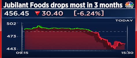 Jubilant Foodworks Shares Fall Most In Three Months After December