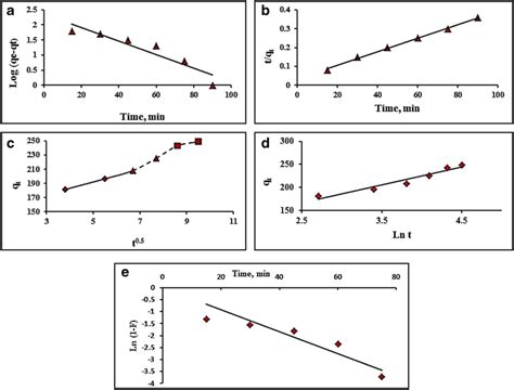Linear Curves Of A Pseudo First Order B Pseudo Second Order C