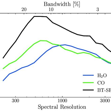 Detection Maps Of The β Pictoris Sinfoni Data Each Column Shows The
