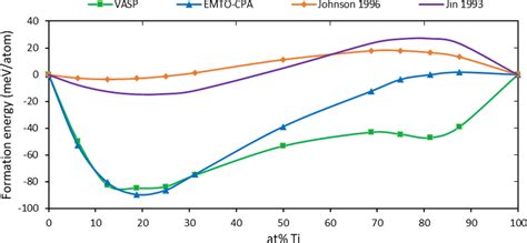 Formation Energies Derived From Redlich Kister Parameters Of CALPHAD